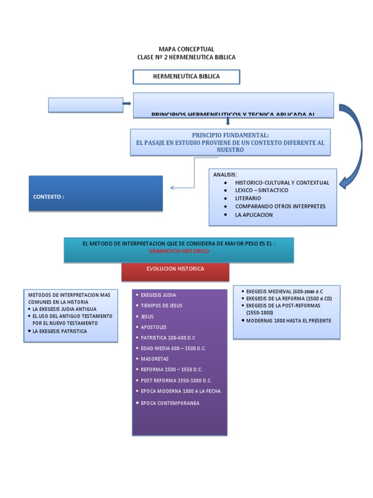 Mapa Conceptual Clase 2 Hermeneutica | PDF | Hermenéutica Bíblica | Textos Religiosos
