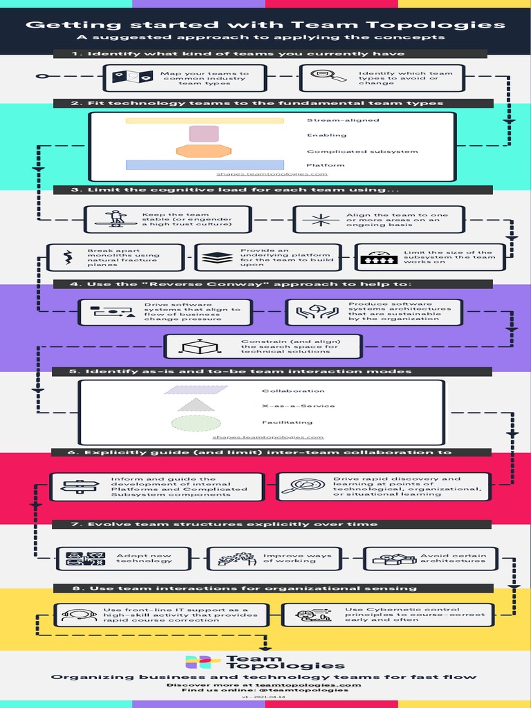 Getting Started With Team Topologies - v1 | PDF | System | Learning
