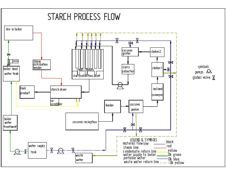 Starch Process Flow: Symbols Pumps Global Valve | PDF