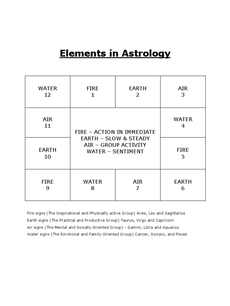 Elements in Astrology | PDF | Kama | Moksha