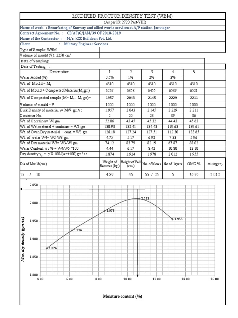 Modified Proctor Density Test (WBM) : Description 1 2 3 4 5 | PDF ...
