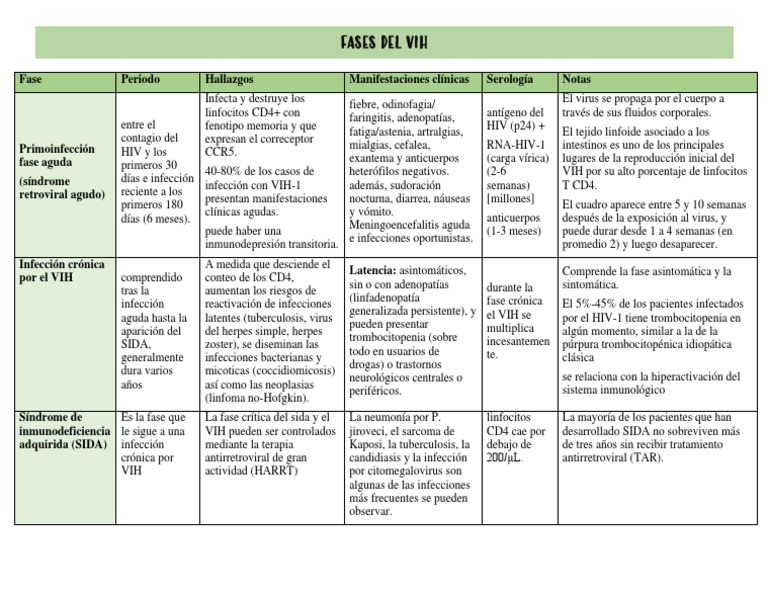 Fases y síntomas del VIH/SIDA | PDF | VIH | VIH / SIDA