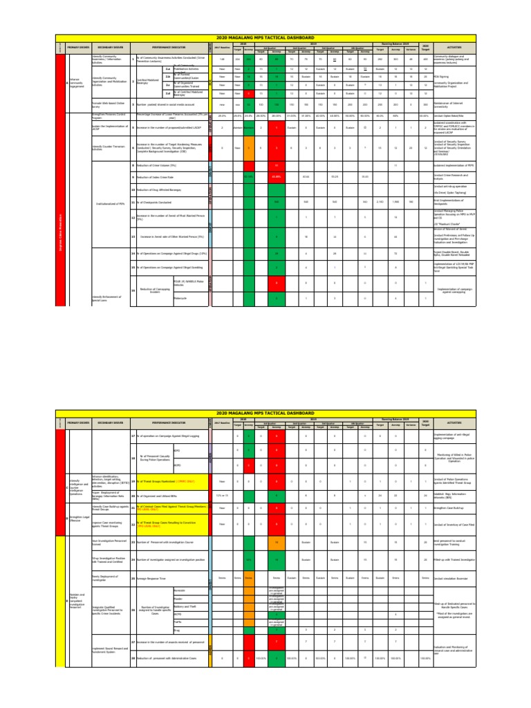 2020 MAGALANG MPS TACTICAL DASHBOARD: Tracking Objectives, Indicators ...