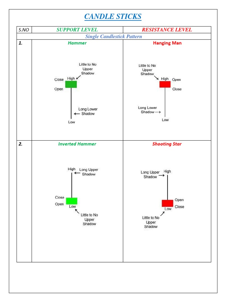Key Single and Multi-Candlestick Patterns: A Visual Guide to Support ...