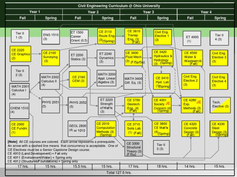 CE Flowchart 2020 With Additional Info | PDF | Civil Engineering ...
