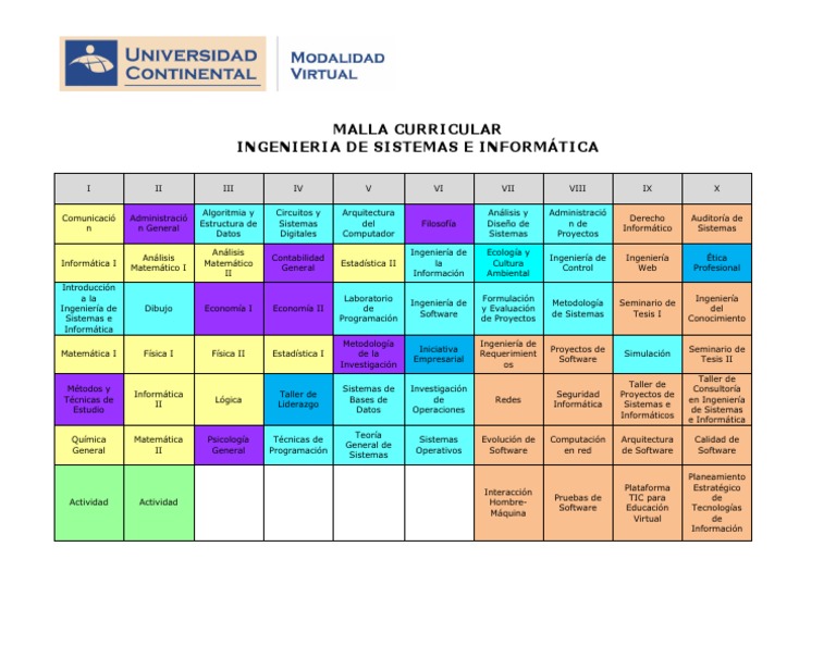 Malla Curricular Ing de Sistemas e Informatica | PDF | Ciencias de la Computación | Ingeniería