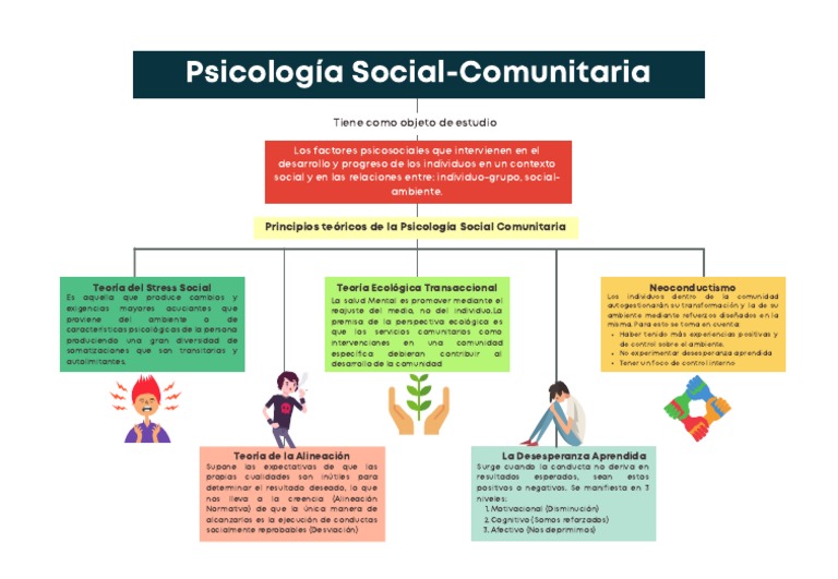 Psicologia Social-Comunitaria Mapa Conceptual | PDF | Sicología | Comportamiento
