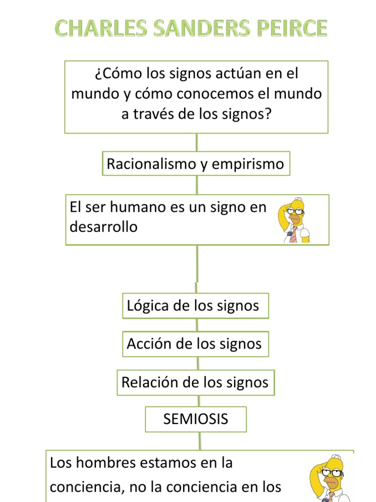 Teoría de Pierce | PDF | Ciencia cognitiva | Cognición