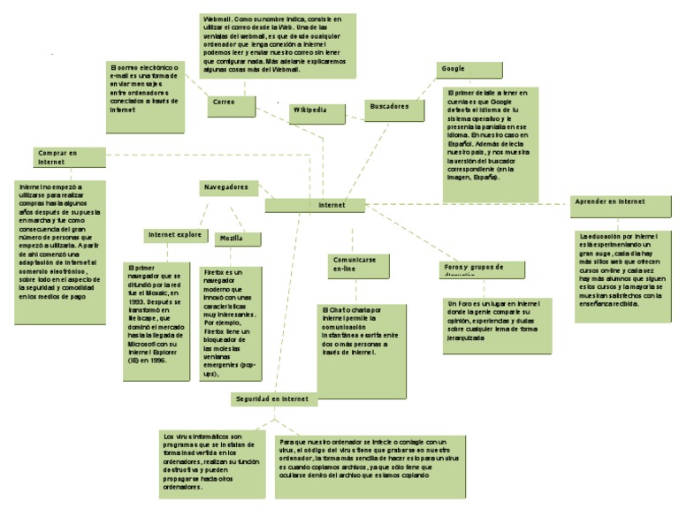 Historia y Evolución de Internet | PDF | Virus de computadora | Internet