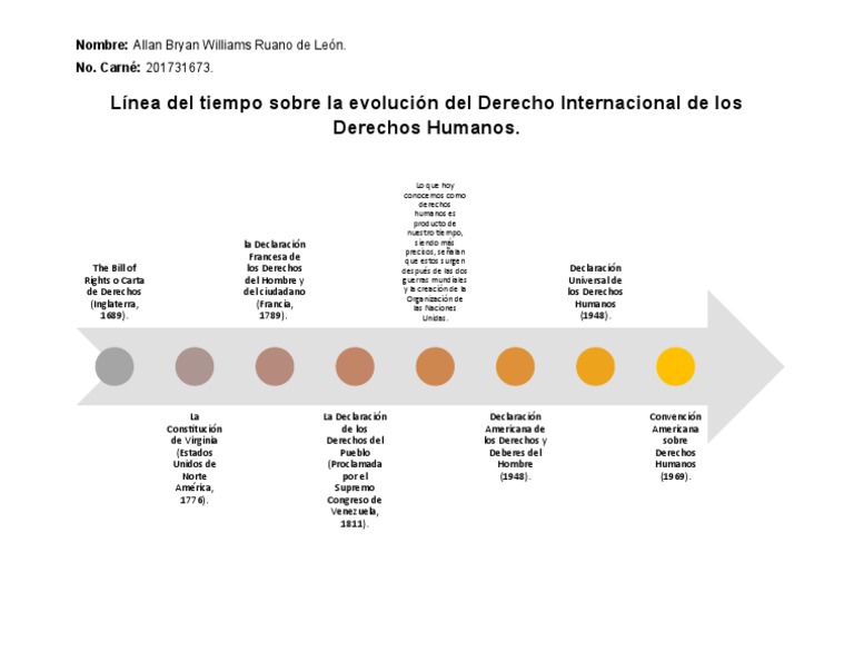 Línea Del Tiempo Sobre La Evolución Del Derecho Internacional de Los Derechos Humanos | PDF ...