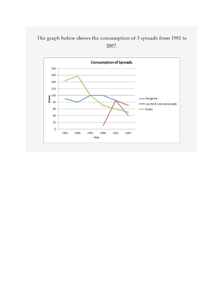 The Given Line Graph Compares The Amount of 3 Different Spreads ...
