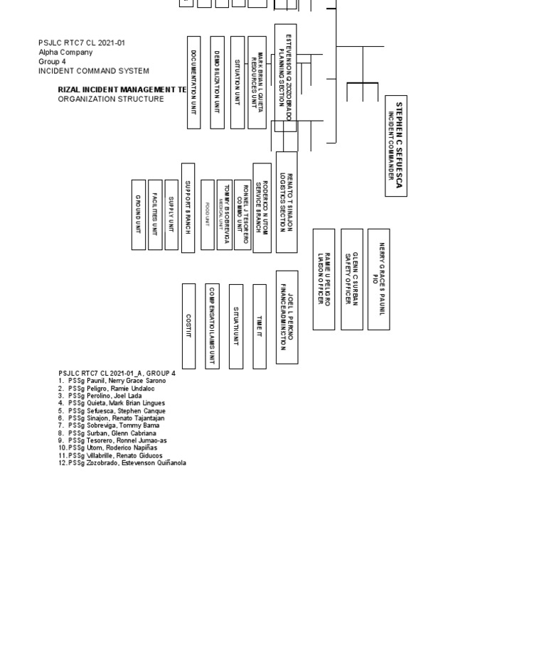 Team 4 - Alpha Coy - Imt Structure | PDF | Risk Management | Incident ...