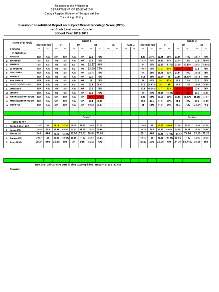 Division Consolidated Report On Subject Mean Percentage Score (MPS ...