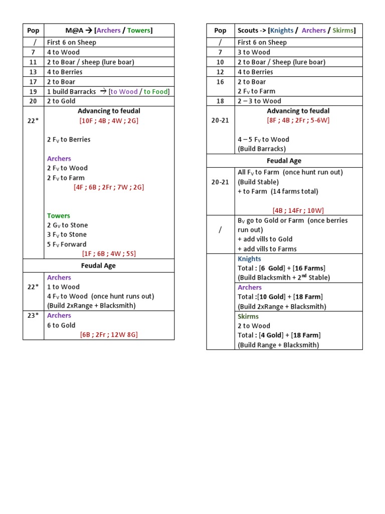 Build Order Sheets | PDF