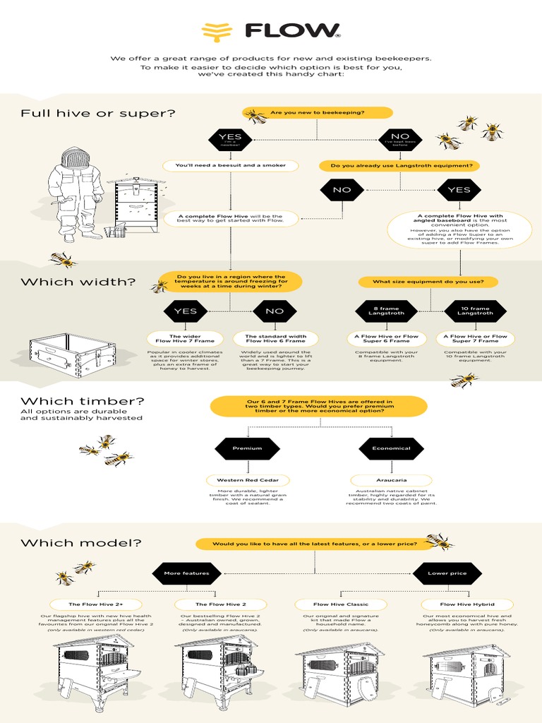 Flow WhichFlowHive DecisionChart 0221 | PDF | Beehive | Beekeeping