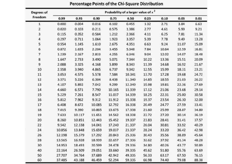 Tabel X2 Statistik | PDF