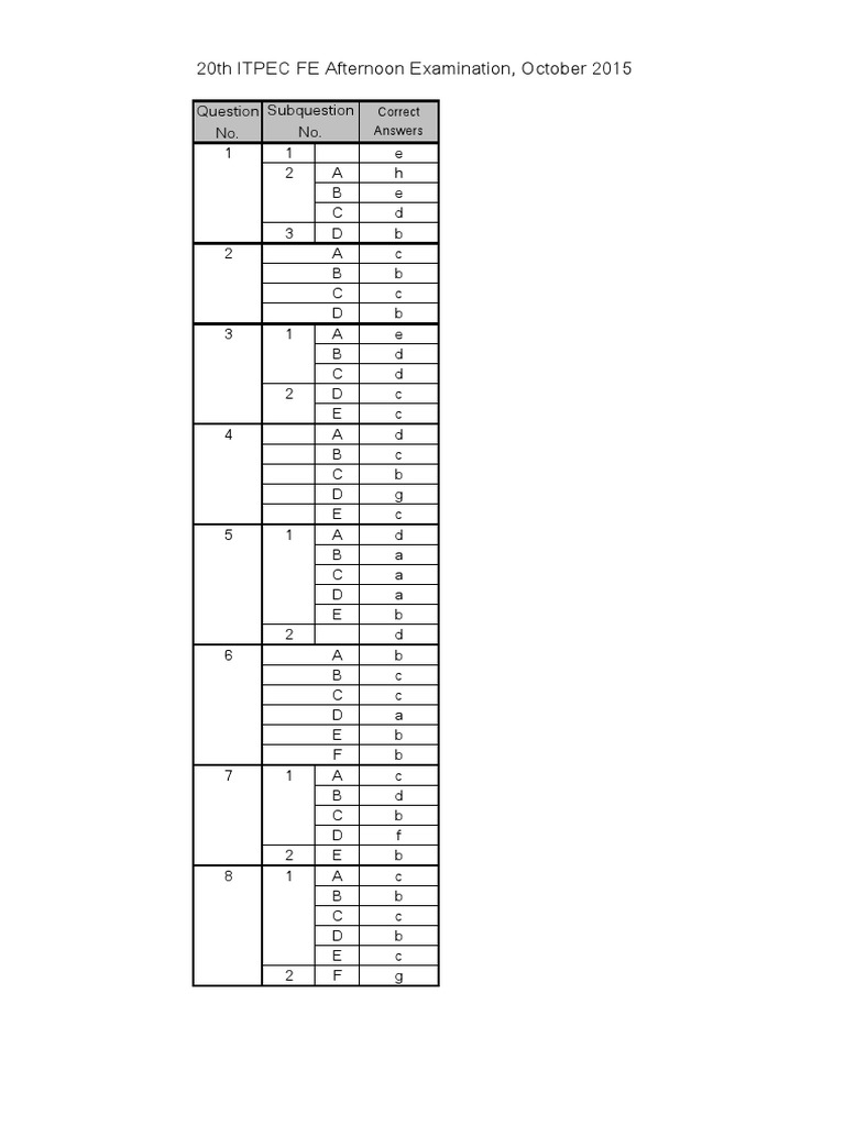 20th ITPEC FE Afternoon Examination, October 2015: Correct Answers | PDF