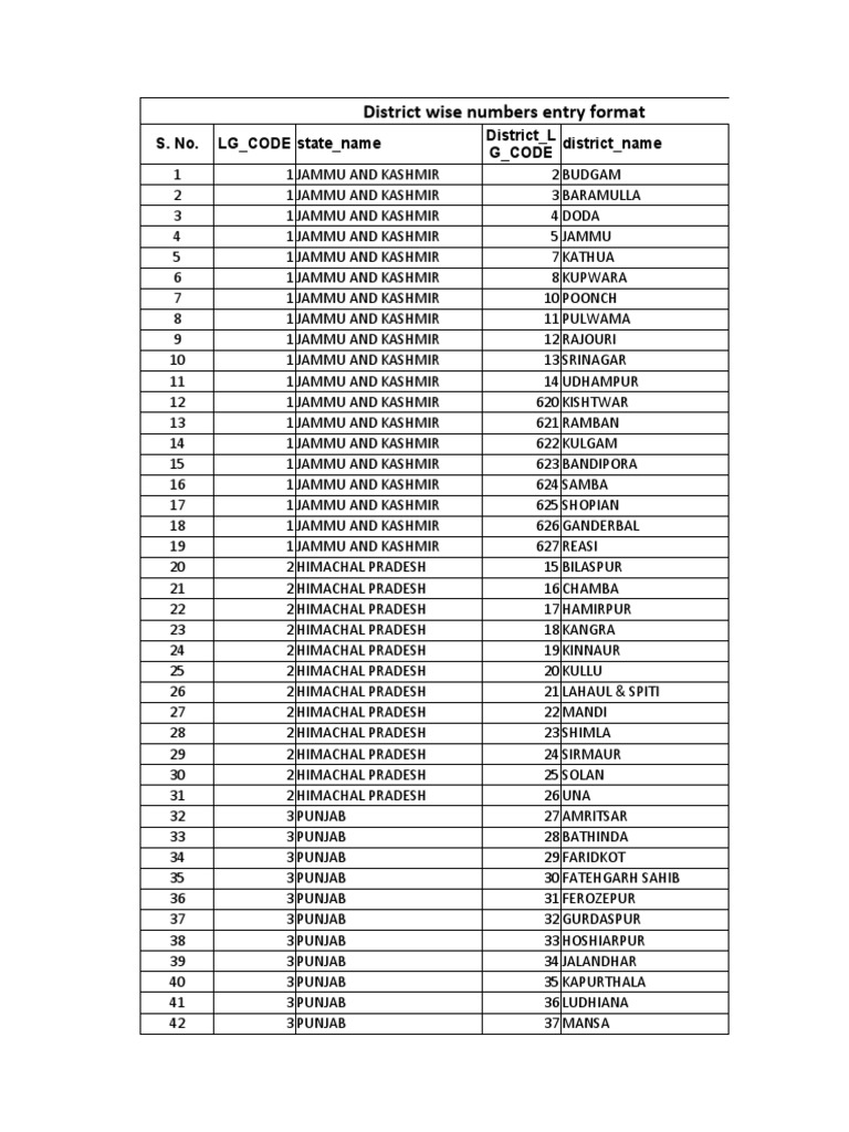District Wise Numbers Format | PDF | Government Of India | South Asia