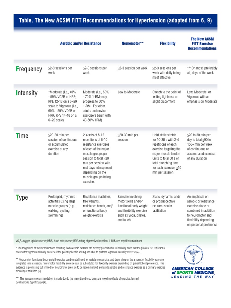 Fitt Recommendations For Hypertension - Update | PDF | Strength ...