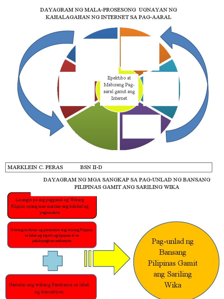 Dyagram NG Ugnayan NG Internet Sa Pag-Aaral | PDF