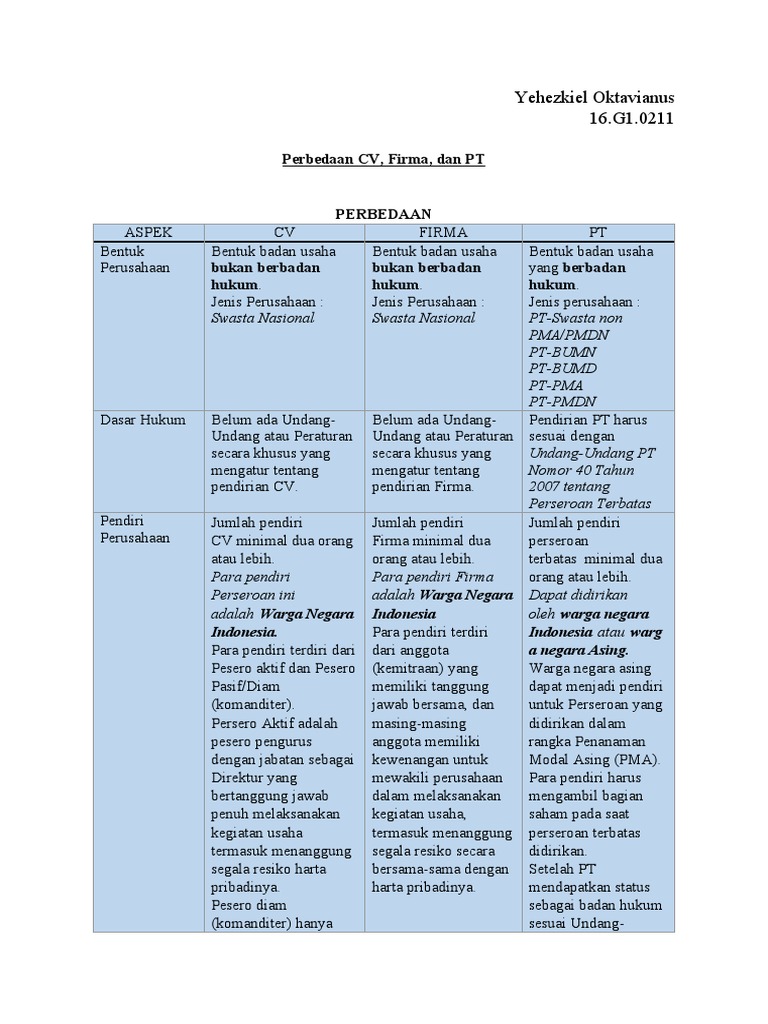 Perbedaan Dan Persamaan CV, Firma, Dan PT | PDF