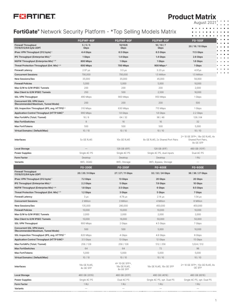 Product Matrix: Fortigate Network Security Platform - Top Selling ...