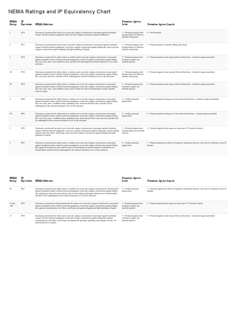 NEMA and IP Ratings Comparison Chart | PDF | Chemistry | Materials