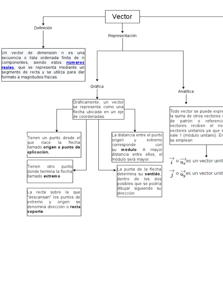 Mapa Conceptual de Vectores | PDF | Vector Euclidiano | Álgebra lineal