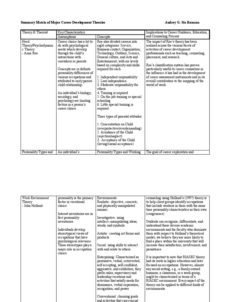 Summary Matrix of Major Career Development Theories | PDF | Counseling ...