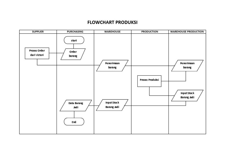 Flowchart Produksi | PDF