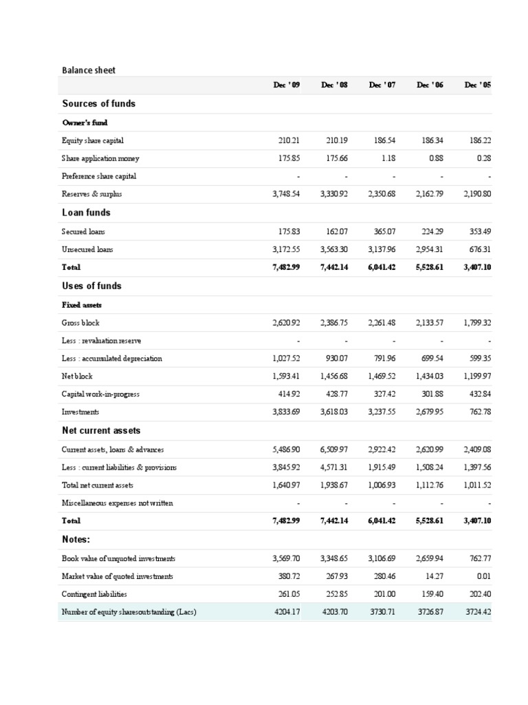 Balance Sheet Ranbaxy | PDF