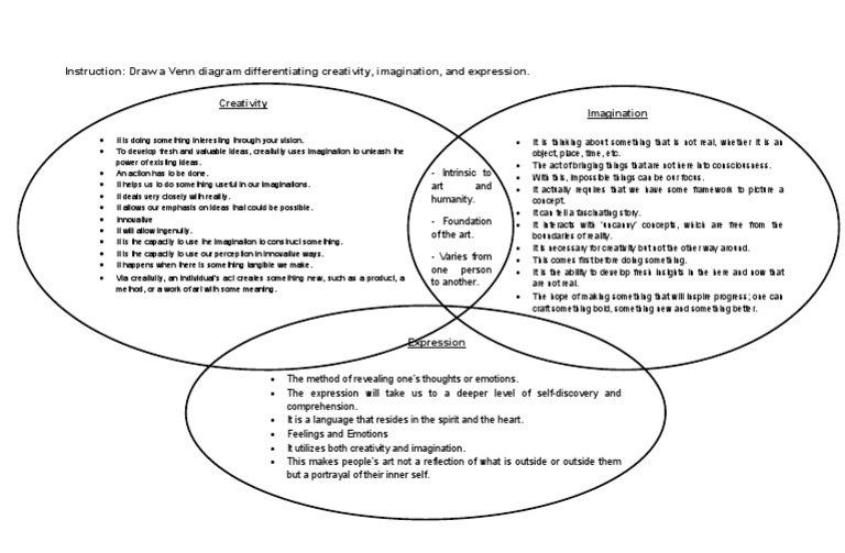 Instruction: Draw A Venn Diagram Differentiating Creativity ...