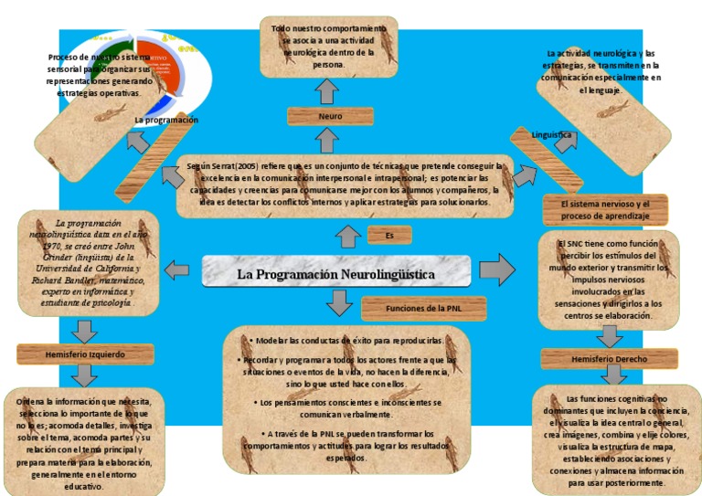 PNL Mapa Conceptual | PDF | Programación neurolingüistica | Ciencia cognitiva