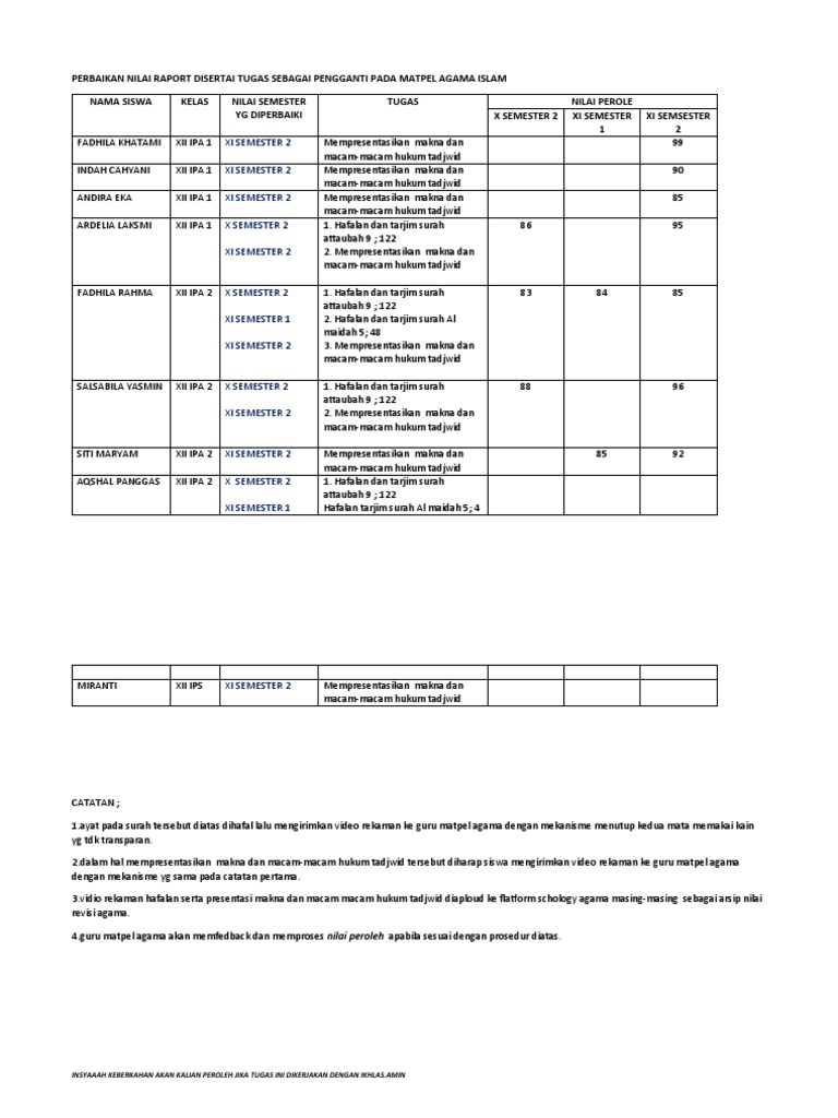 Perbaikan Nilai Raport Disertai Tugas Sebagai Pengganti Pada Matpel Agama Islam | PDF