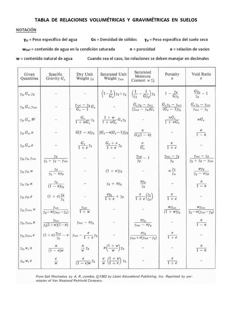 Relaciones Volumetricas y Gravimetricas | PDF