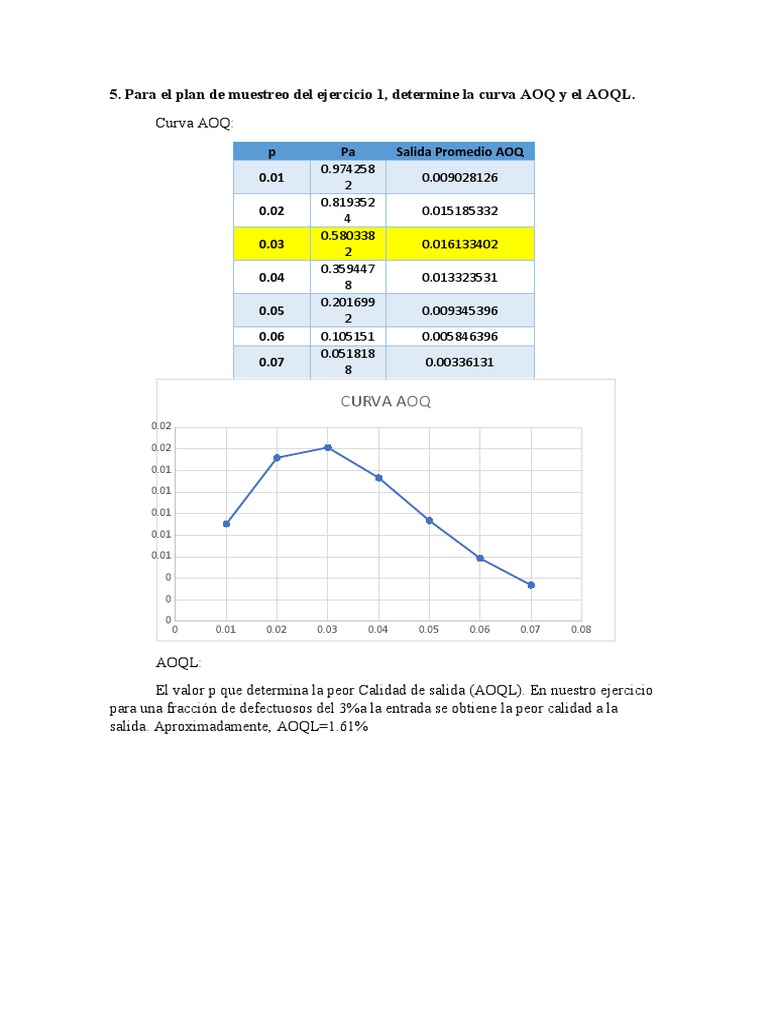 Curva AOQ:: 5. para El Plan de Muestreo Del Ejercicio 1, Determine La ...