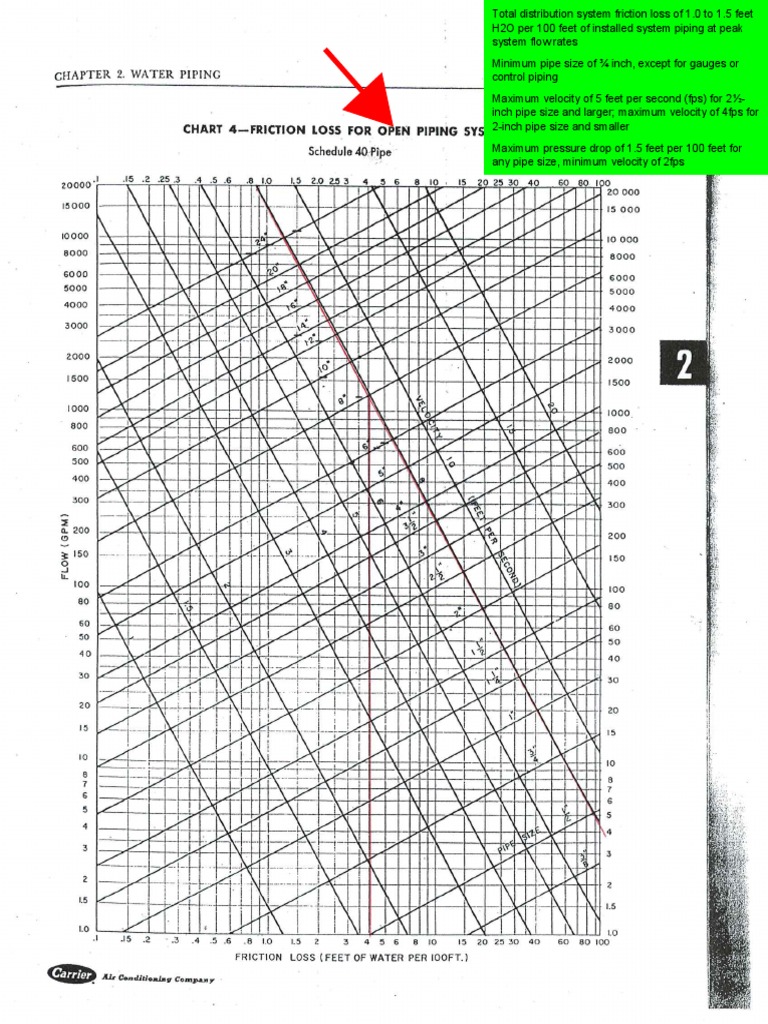 Friction Losses | PDF