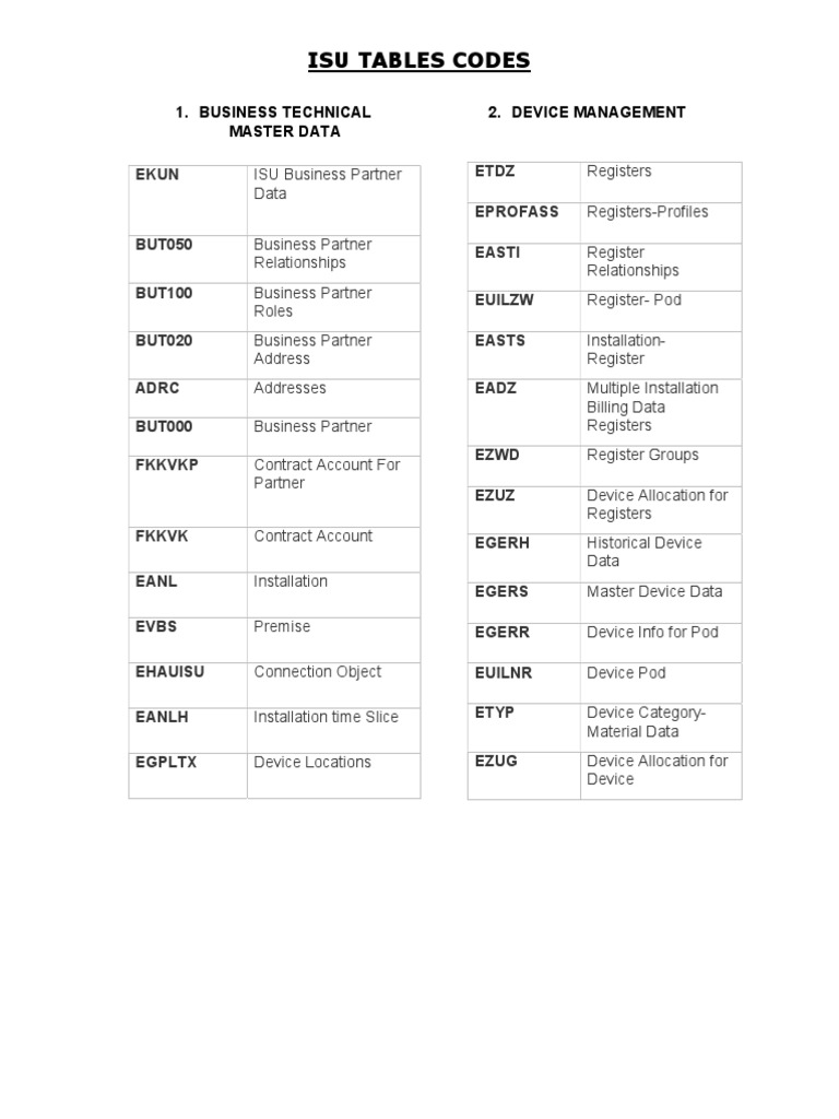 Table Codes List SAP ISU 1 | PDF