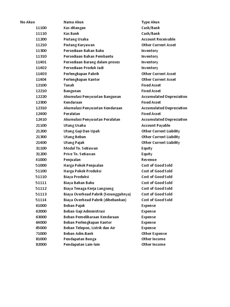 Daftar Akun Keuangan Lengkap | PDF