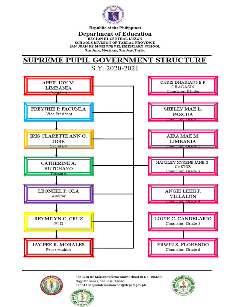 SJDM Es SPG Structure 2020-2021 | PDF