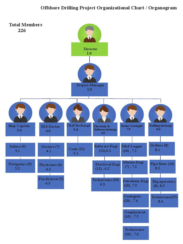 HRM Project Organogram With Characters | PDF