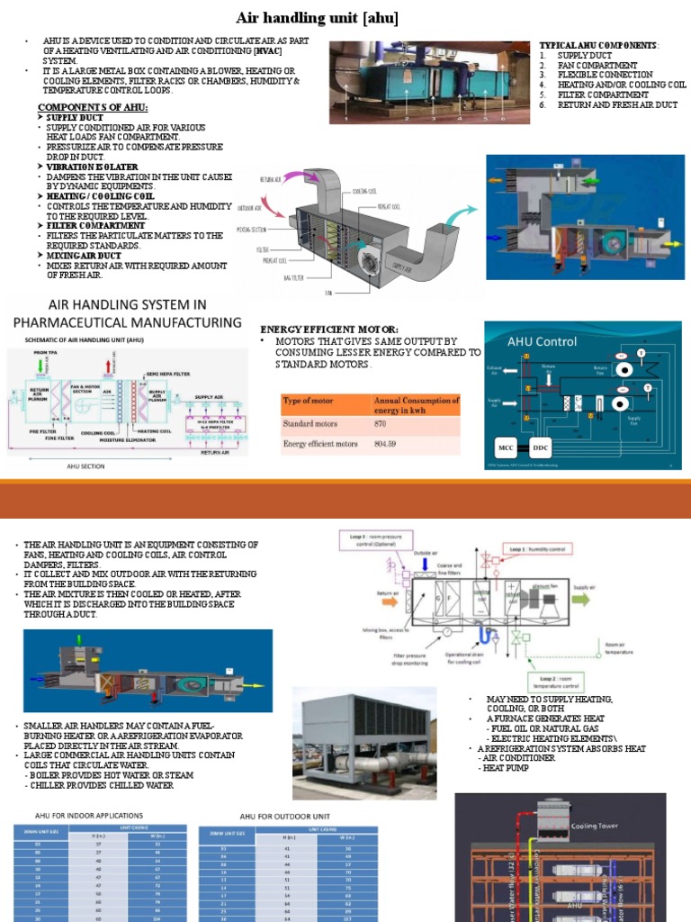 Components of Ahu:: - Motors That Gives Same Output by Consuming Lesser ...