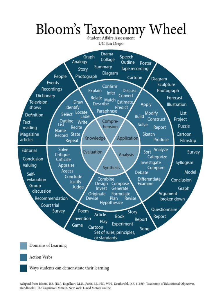 Blooms Taxonomy Wheel | PDF | Cognition | Cognitive Science