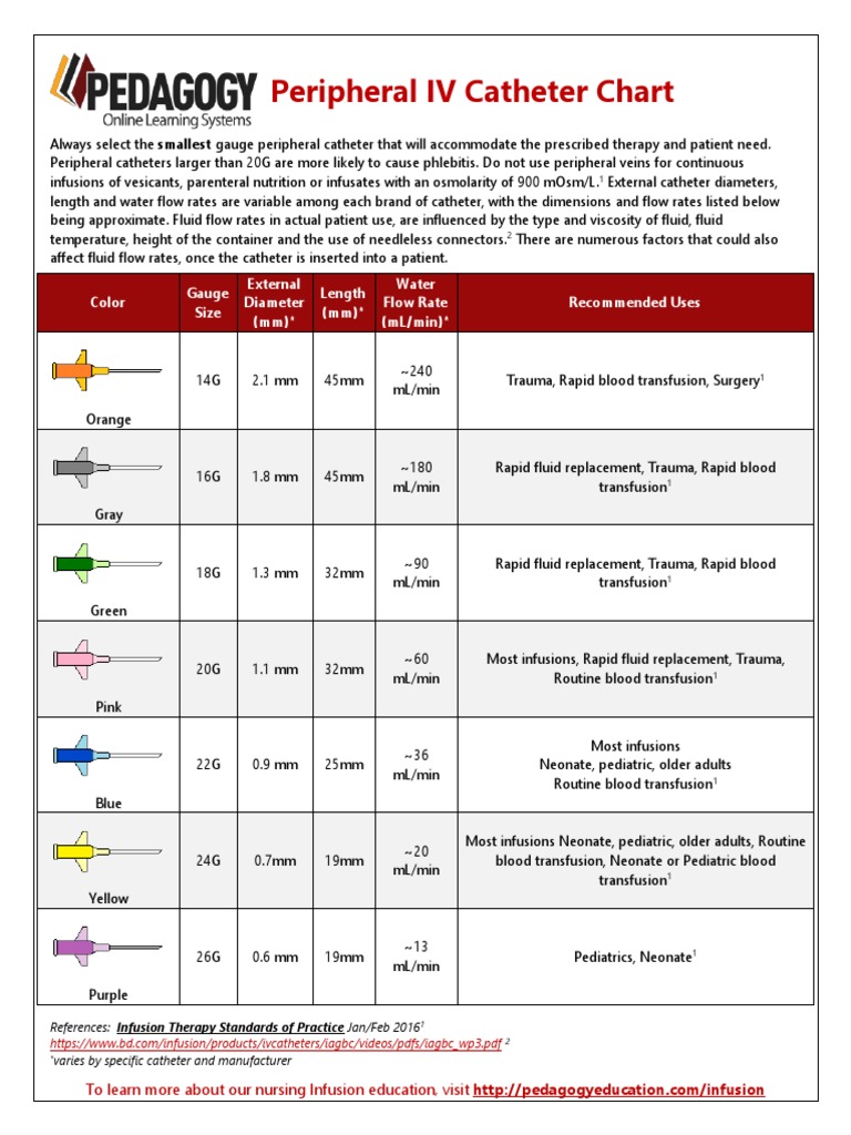 Peripheral IV Catheters Chart | PDF