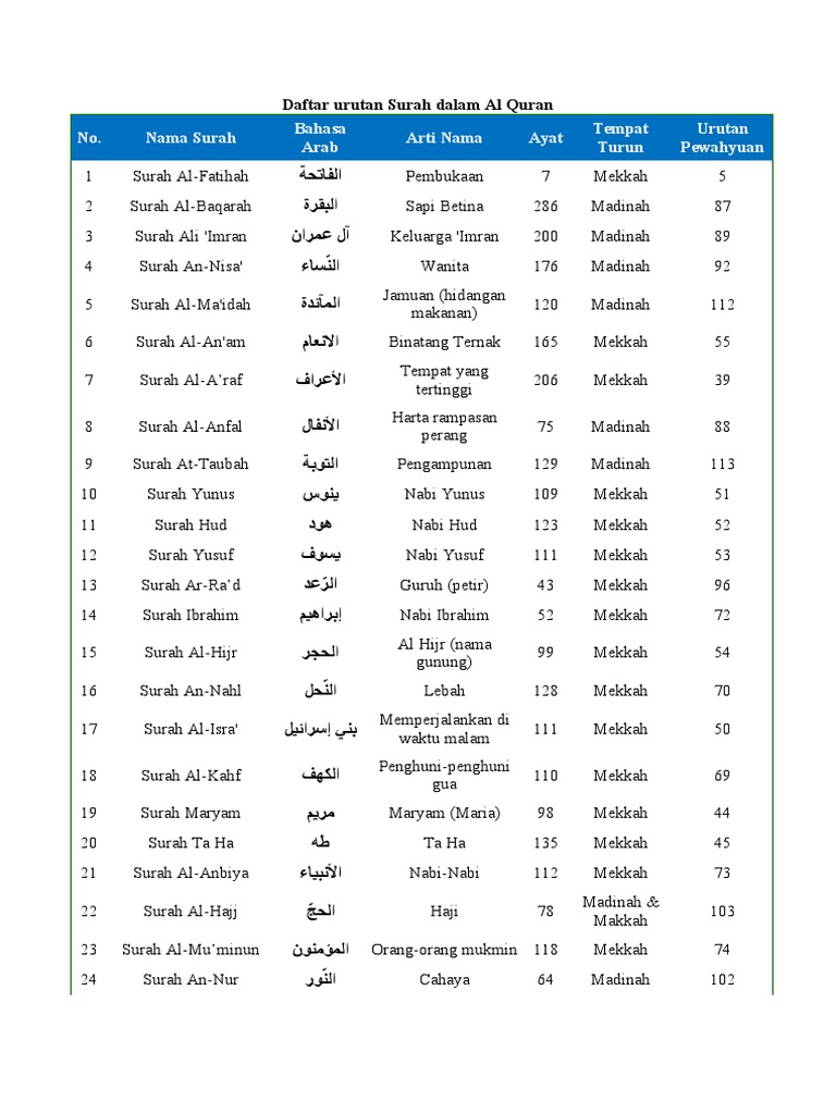 Daftar Urutan Surah Dalam Al Quran | PDF