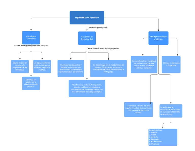 Mapa Conceptual | PDF | Software | Lenguaje de programación