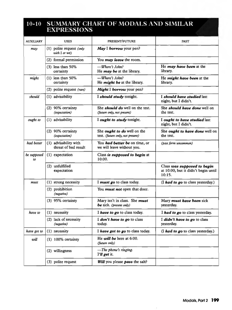 Modal Verbs Summary Chart | PDF