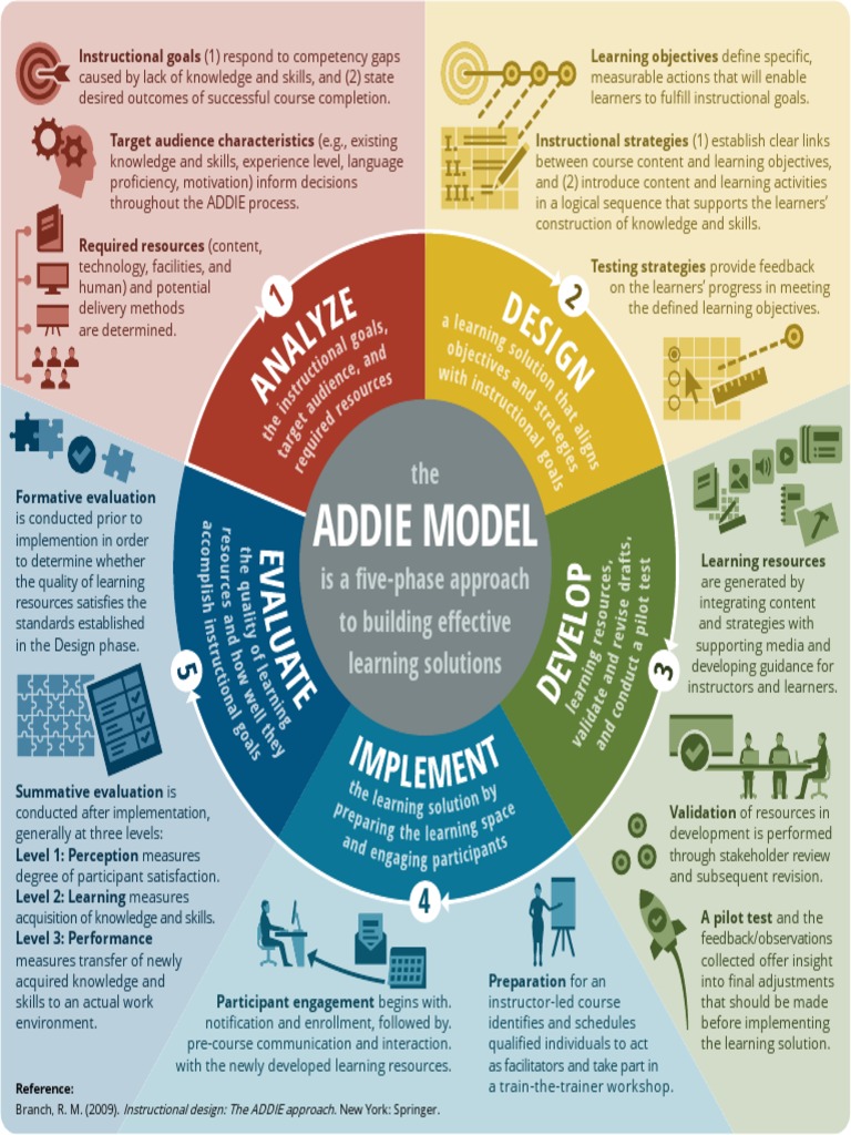 ADDIE Model for Effective Learning Design | PDF | Learning | Cognition