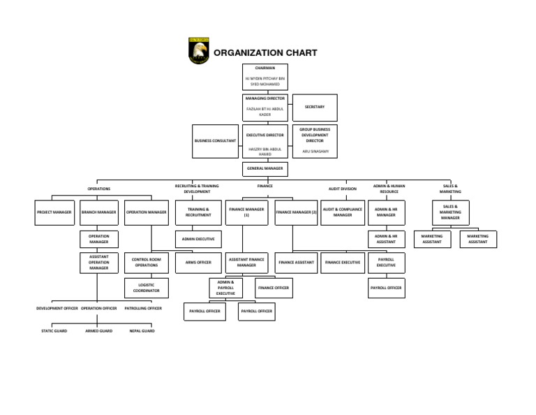 Organization Chart: HJ Mydin Pitchay Bin Syed Mohamed | PDF | Business
