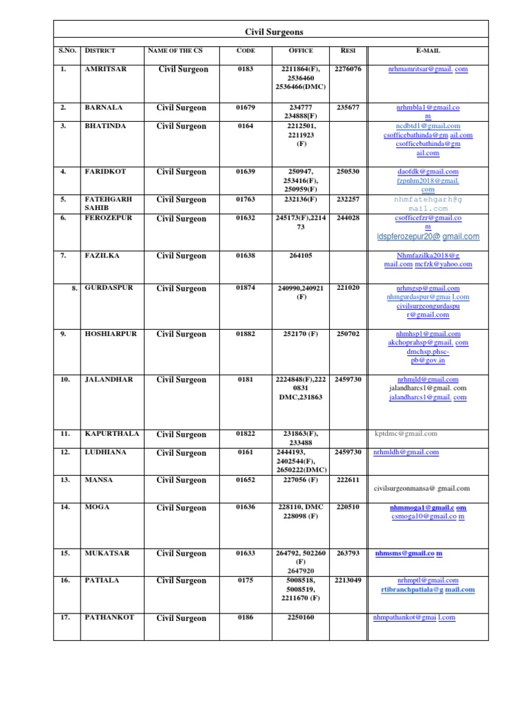 List of Civil Surgeons | PDF | Punjab